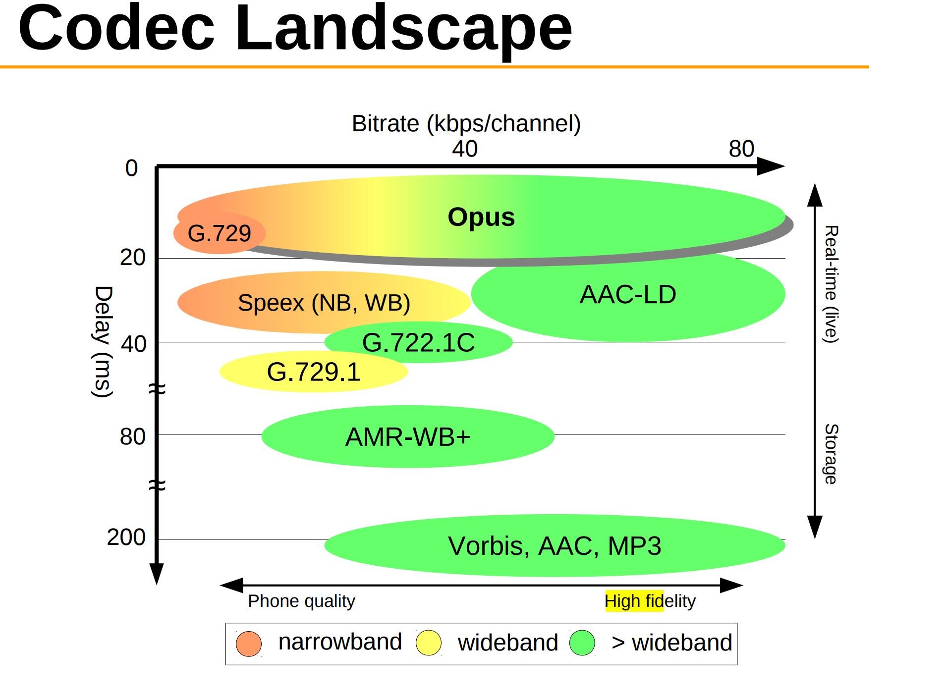 Opus, the High Fidelity Audio Recording Codec